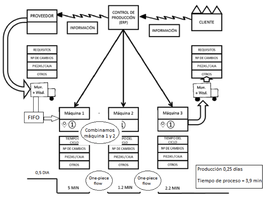 Como Implantar Un Mapa De La Cadena De Valor O Value Stream Mapping En como-implantar-un-mapa-de-la-cadena-de-valor-o-value-stream-mapping-en
